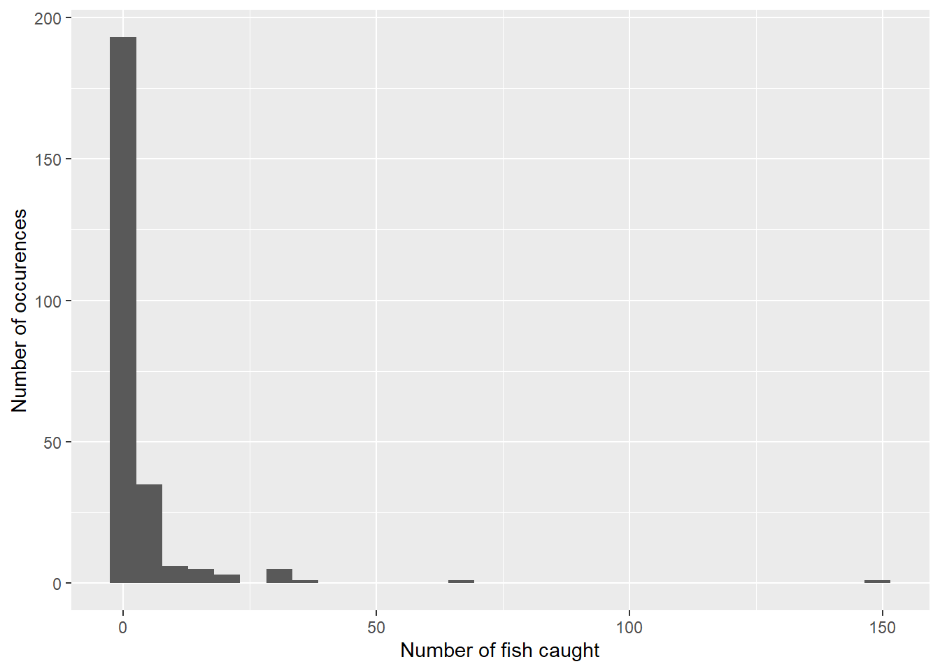 Chapter 13 Count regression | Statistics in Natural Resources: Applications with R